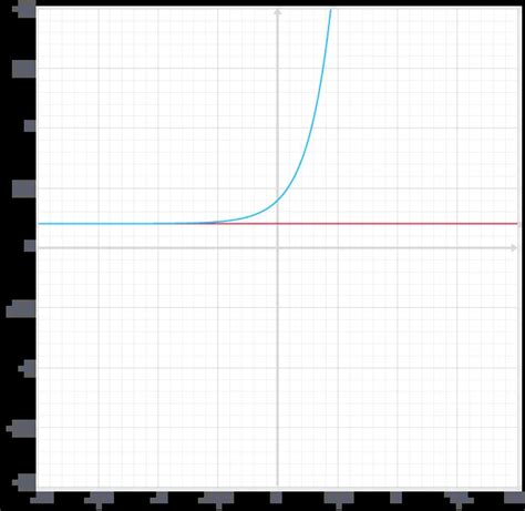 Déduire Une Limite Dune Asymptote Horizontale Tle Exercice Mathématiques Complémentaires