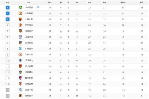 中超14輪 恆大上港進5球大勝 國安魯能被逼平 前二或將不保 每日頭條