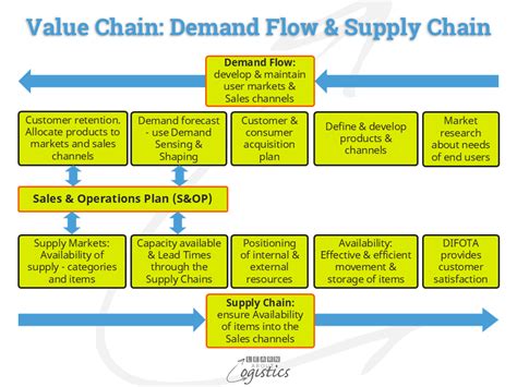 Demand Flow And Supply Chains Make A Value Chain Learn About Logistics