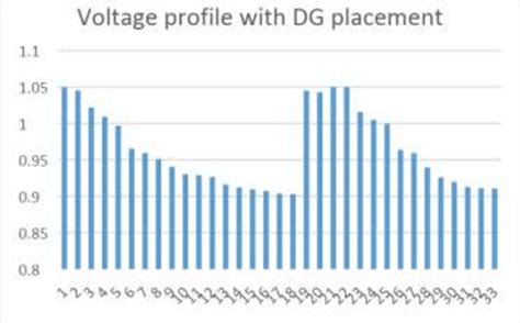 2 Percentage Of Power Quality Improvement Download Scientific Diagram