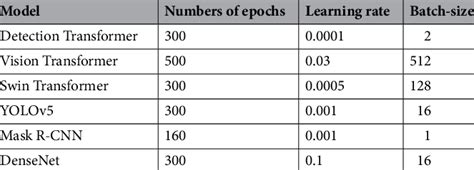 Parameter Settings Of The Six Computer Vision Models Download