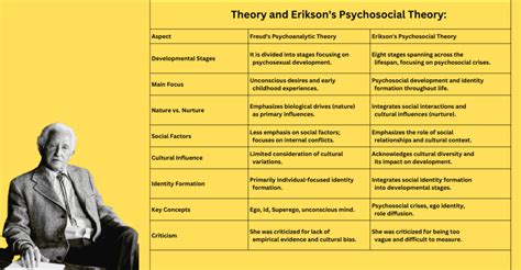 Differences Between Freud And Erikson Psychosocial Theories Tetadda