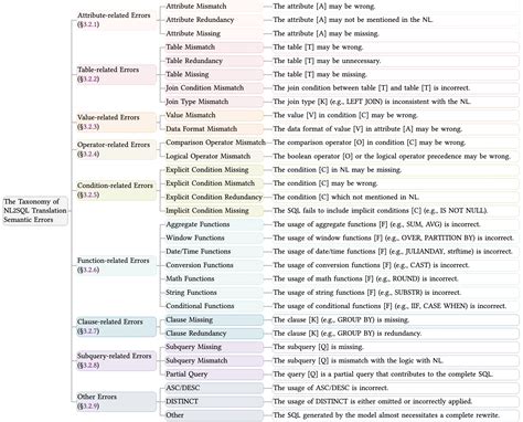 Nl2sql Bugs A Benchmark For Detecting Semantic Errors In Nl2sql