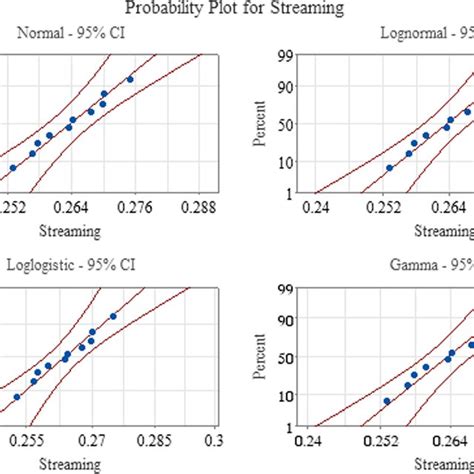 Normal Lognormal Logistic And Gamma Distributions For Streaming Download Scientific Diagram
