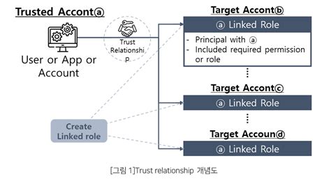 에스코어 Rbac을 활용한 클라우드 접근제어 강화