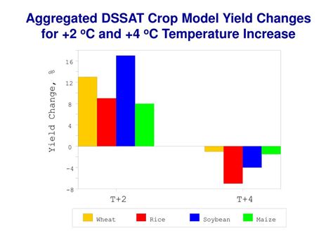 PPT Crop Simulation Modeling PowerPoint Presentation Free Download ID