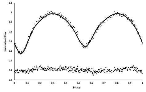 The Observed Synthetic Light Curves And Residuals Of V1848 Ori In V Download Scientific