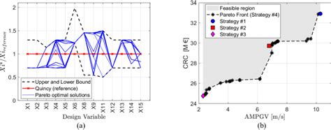 Results Of Strategy 4 For Multi Objective Optimisation A Pareto Download Scientific Diagram