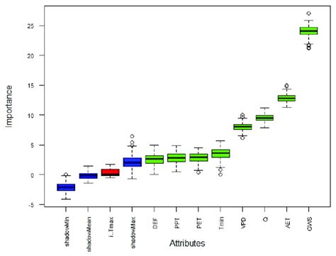 terrestrial water storage variables importance using boruta algorithm
