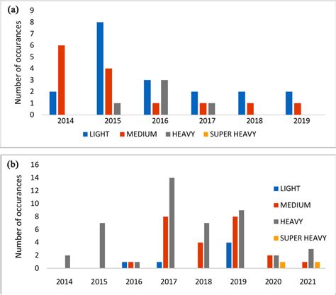 Inter Annual Variability Of A Diversions And B Missed Approaches