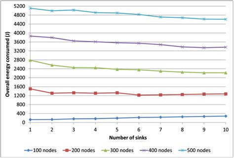Total Energy Consumption By Sensor Nodes Within A Single Gathering Download Scientific Diagram