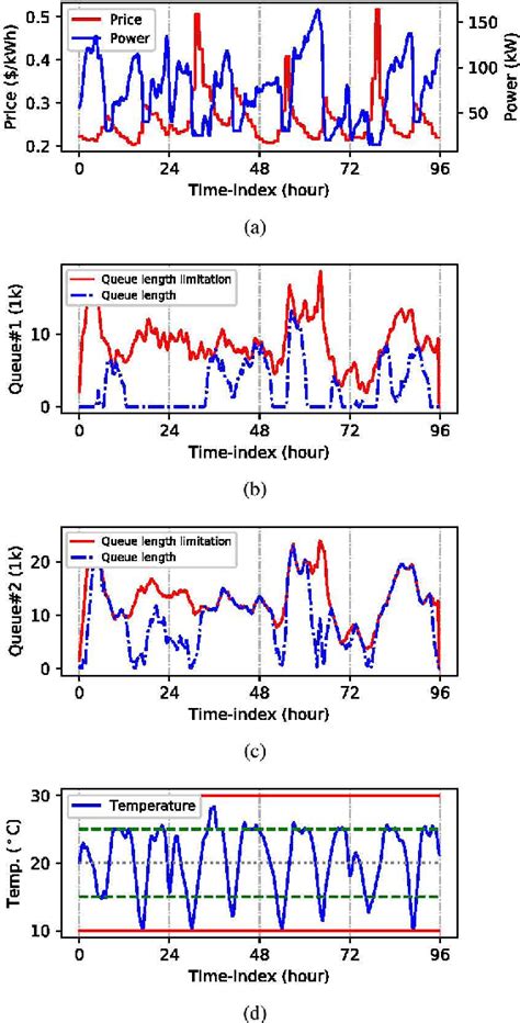 figure 3 from optimal power scheduling of data centers with deferrable