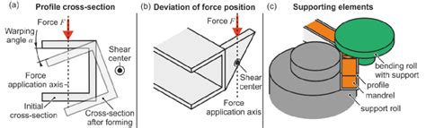 A Profile Warping Due To Asymmetry B Warping Prevention Through Download Scientific