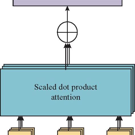 The Construction Of Multi‐head Self‐attention Download Scientific Diagram