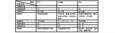 周期中断定时器、低功耗定时器、实时时钟 定时器rtc模块实验 kl26 csdn博客