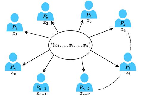 Secure Multi Party Computation Example In Golang Articles By Emin