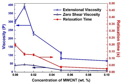 The Rheological Parameters Steady State Extensional Viscosity ηeμ Download Scientific Diagram