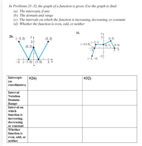 Solved In Problems The Graph Of A Function Is Given Chegg