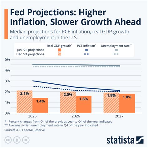 Chart Fed Projections Higher Inflation Slower Growth Ahead Statista