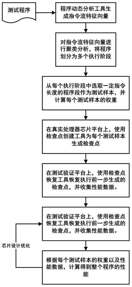 Performance Evaluation Method For Universal Processor Eureka Patsnap