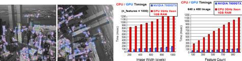 sift feature extraction cpu vs gpu timings for a practical range of