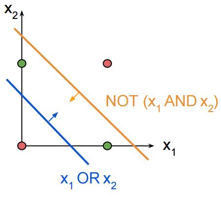 Machine Learning Neural Network Solving Xor Stack Overflow
