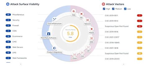 a recent sql injection vulnerability discovered by cloudsek s bevigil