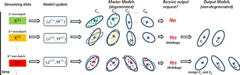 Figure 1 From Streaming Model Selection Via Online Factorized Asymptotic Bayesian Inference