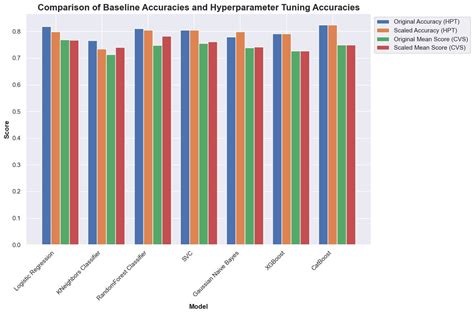 Saketh Yalamanchili On Linkedin Datascience Machinelearning