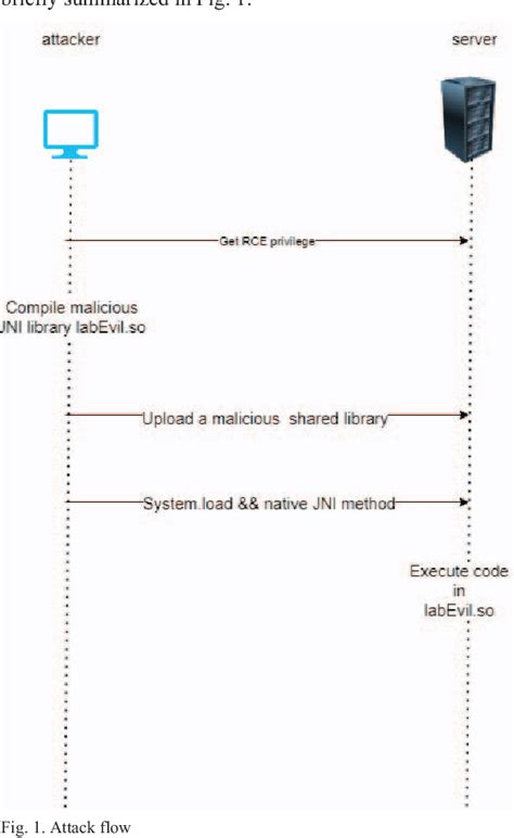Figure 1 From A Technique To Bypass Rasp Protection In Java Semantic Scholar