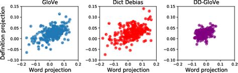 Figure 1 From Learning Bias Reduced Word Embeddings Using Dictionary
