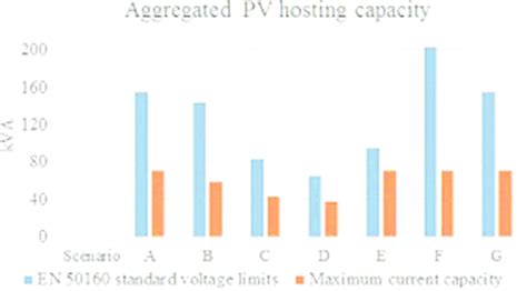 The Computed Aggregated Pv Hosting Capacity Of The Feeder For Scenarios Download Scientific