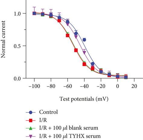 The Effect Of Tyhx On Steady State Activation And Inactivation Of Ito
