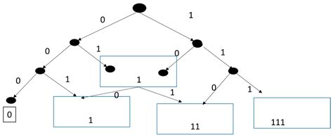 Systems Free Full Text Discrete Event Systems Theory For Fast Stochastic Simulation Via Tree