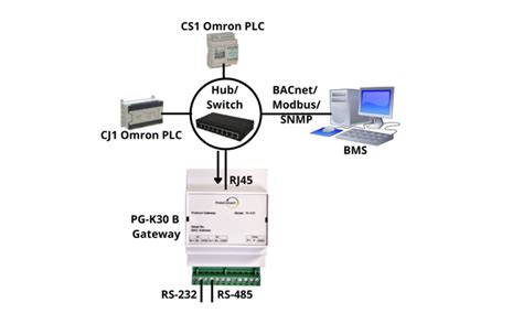 Omron FINS Gateway ProtoConvert Pty Ltd