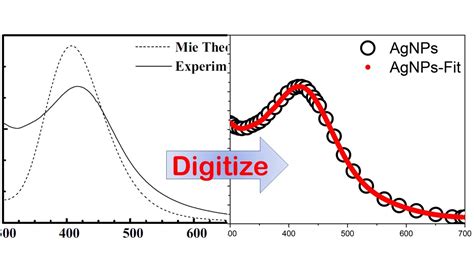 How To Digitize Graphs In Originlab Extract Data From Plots For