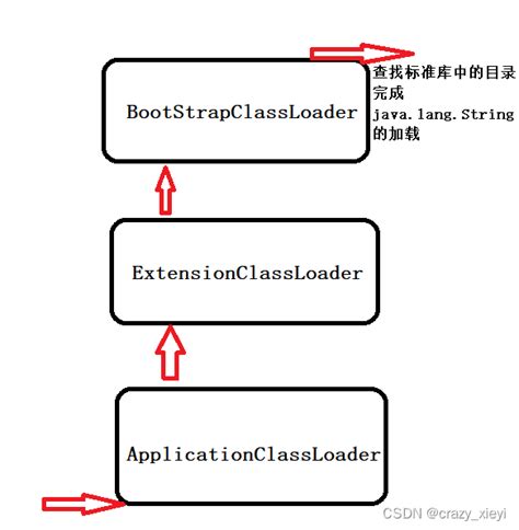 Jvm类加载(类加载过程、双亲委派模型) 极客之音 Jvm类加载(类加载过程、双亲委派模型) 极客之音