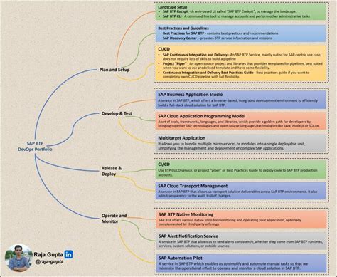 Pavithra Kl On Linkedin Sap Btp Has Been Immensely Evolving As A