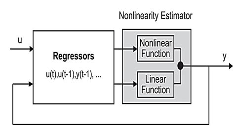 The Structure Of A Nonlinear Arx Model These Models Are Defined As