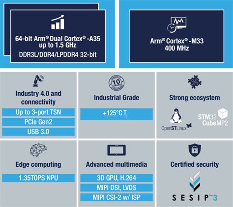 STMicro เปดตวชป MPU STM32MP2 ใช Arm Cortex A35 M33 เรมตนดวย STM32MP25 CNX Software