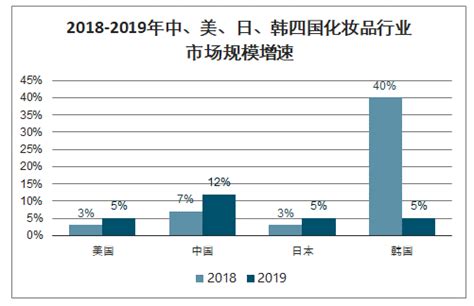 2019年中国化妆品市场占比、化妆品人均消费及化妆品市场规模分析 图 智研咨询