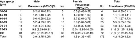 Age And Sex Distribution Of Blindness In Study Population Download Table
