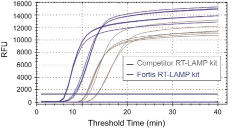 Loop Mediated Isothermal Amplification Lamp Reagents