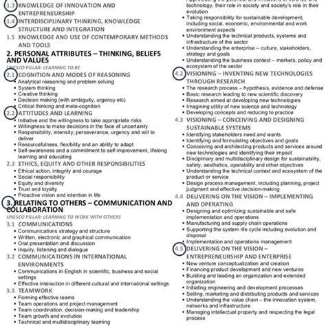 Skoltech Learning Outcomes Framework Crawley Et Al 2013 Download Scientific Diagram
