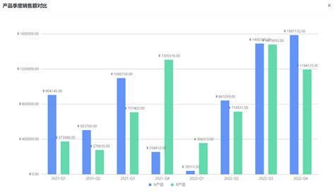 数据分析 如何在年终对销售数据进行可视化分析，快速搞定统计图表 知乎
