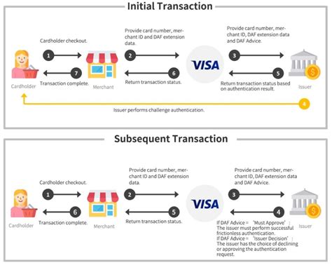 Visa Introduce Digital Authentication Framework Daf Program