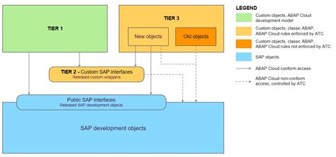 Artmac On Linkedin Abap Cloud How To Mitigate Missing Released Sap