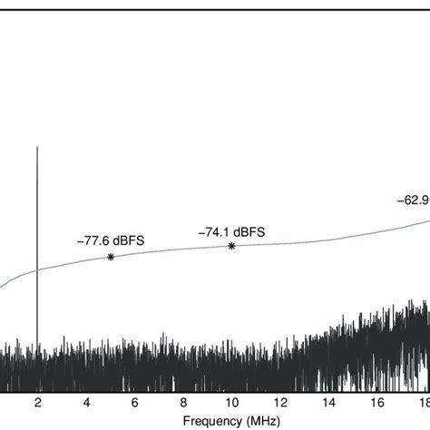 Measured Spectrum Large Signal −4 Dbfs Download Scientific Diagram