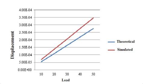 Load Versus Displacement For Polysilicon Material Download