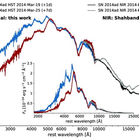 Complete Ultraviolet Uv To Near Infrared Nir Spectra Of Sn 2014ad